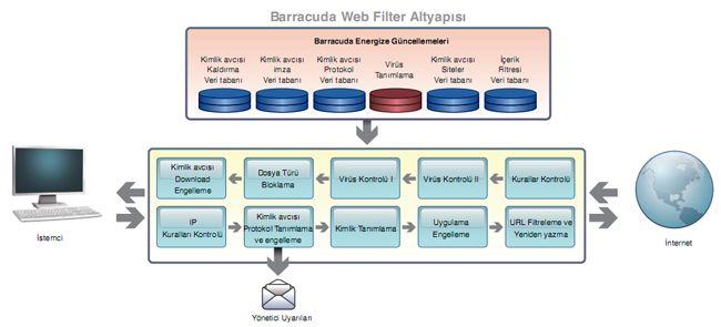 Barracuda Web Filter | VeriTeknik